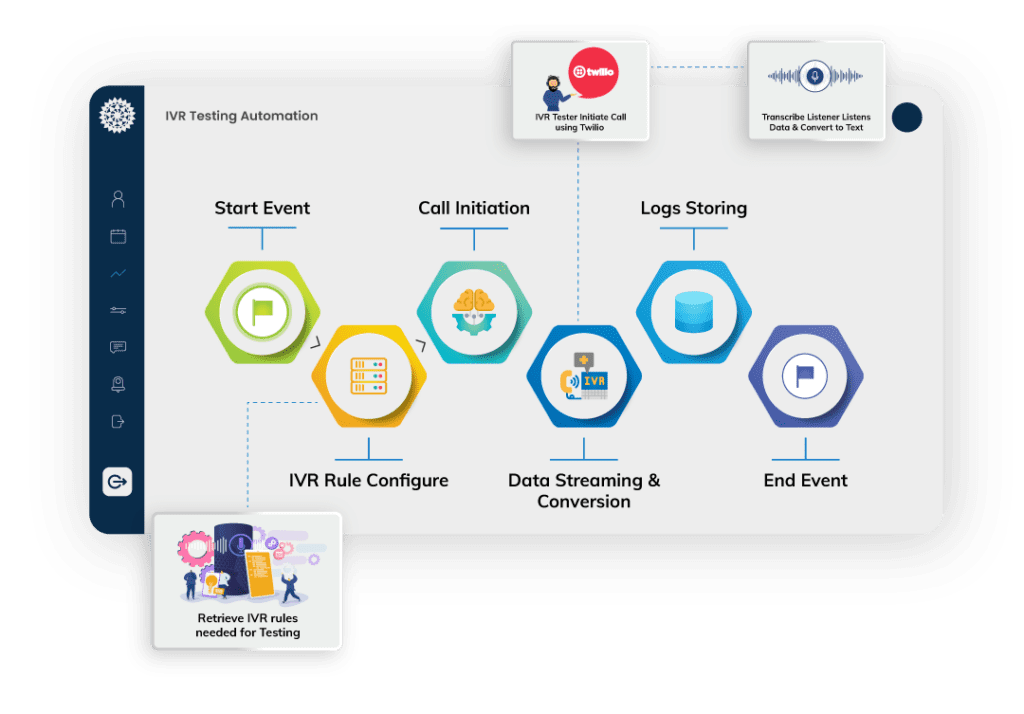 IVR Testing Automation Solution | Intelligent Voice Response with AI ...