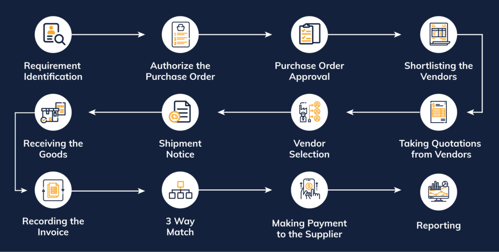 Bautomate Procure-to-Pay (P2P) Automation